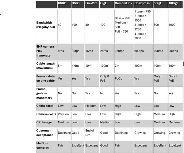 How to select a machine vision camera interface (USB3 / GigE / 5GigE