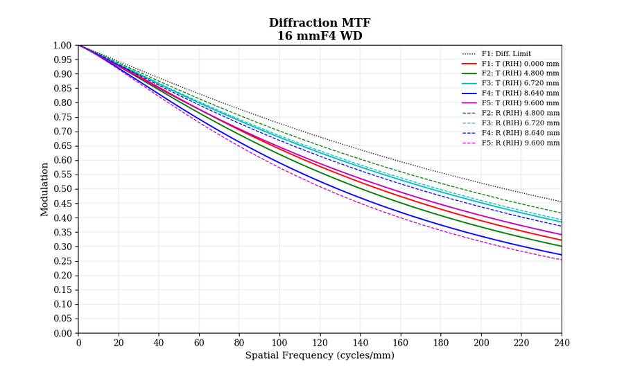 Understanding and Reading Modulation Transfer Function (MTF) Charts
