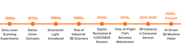Welche 3D-Kamera-Technologien brauche ich?