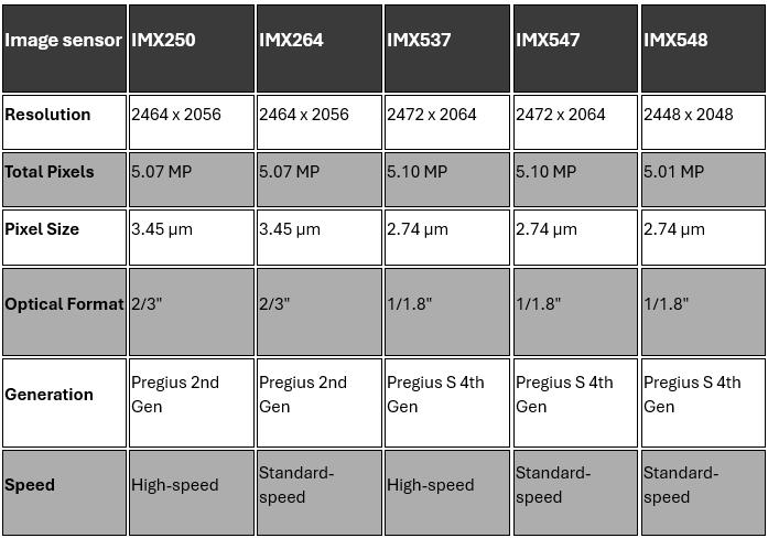 Testing Sony IMX264 / IMX250 vs IMX537 / IMX547 / IMX548: A Light Sens