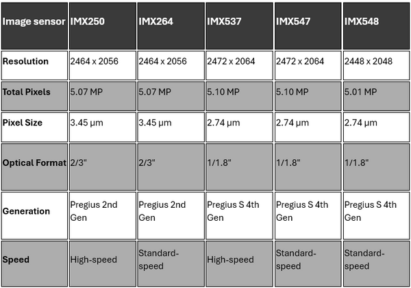Testing Sony IMX264 / IMX250 vs IMX537 / IMX547 / IMX548: A Light Sens