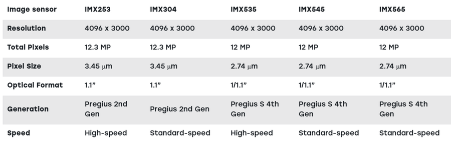 Comparison of light sensitivity: SONY IMX304 & IMX253 VS IMX535 / IMX5