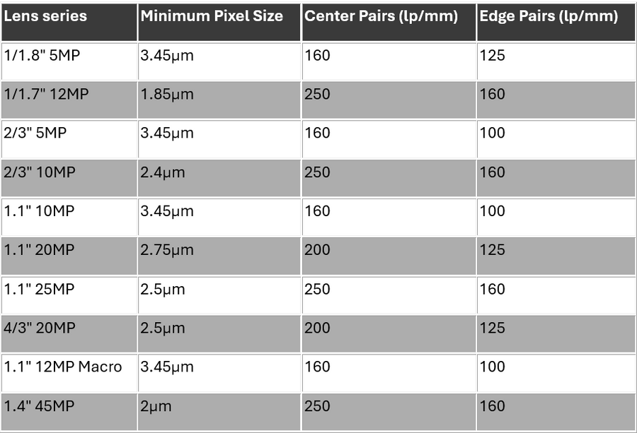 How to Choose the Optimal Lens Resolution for Your Camera's Pixel Size
