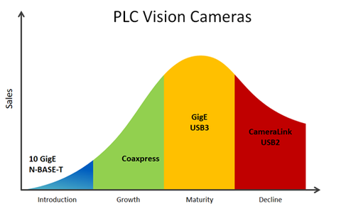 How to select a machine vision camera interface (USB3 / GigE / 5GigE