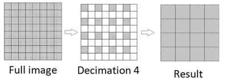 Pixel binning / Décimation (pixel skipping) / explication de gamma et