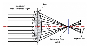 Understanding Lens Aberrations and Lens Distortion