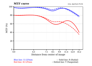 Understanding and Reading Modulation Transfer Function (MTF) Charts