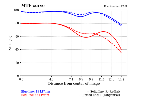 Understanding and Reading Modulation Transfer Function (MTF) Charts